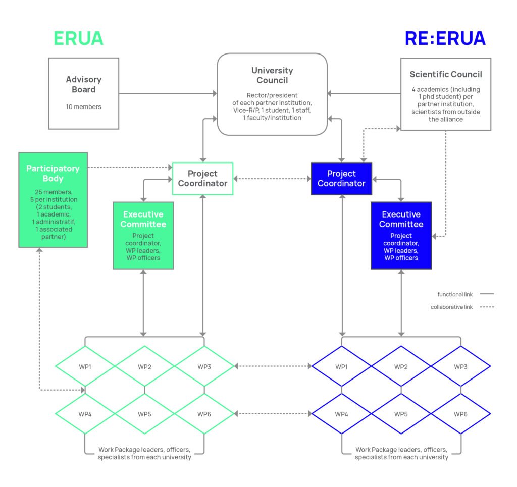 Mission, vision and governance (ERUA 2020-2023) – ERUA